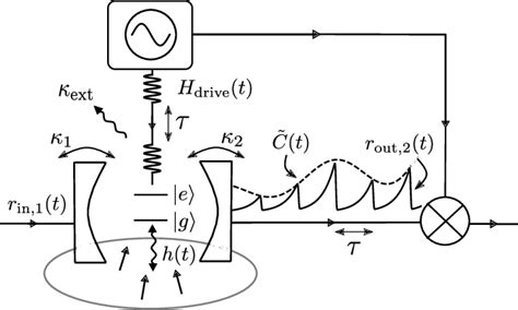 Figure 1 From Non Markovian Transient Spectroscopy In Cavity Qed