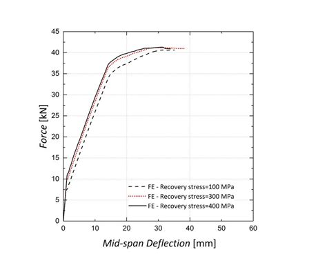 Load Deflection Results Steel Rebar Diameter Of 12 Mm Download Scientific Diagram
