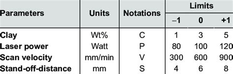 Selected Input Variables And Their Limits Download Scientific Diagram