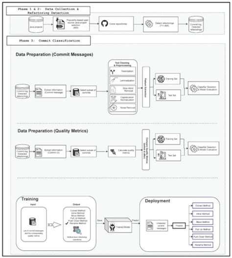 Comparing Commit Messages And Source Code Metrics For The Prediction Refactoring Activities