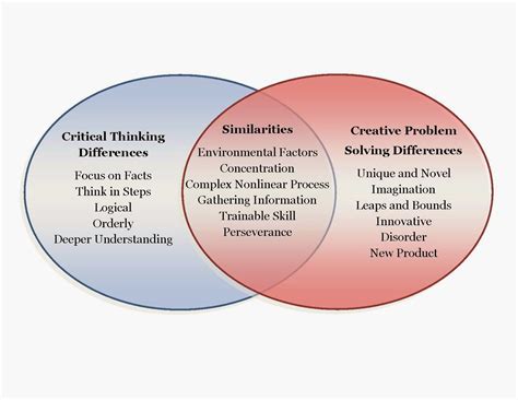 Critical Thinking Versus Creative Problem Solving