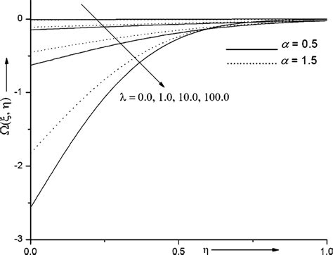 A Effects Of λ And α On Angular Velocity Profile For N 10 β 20