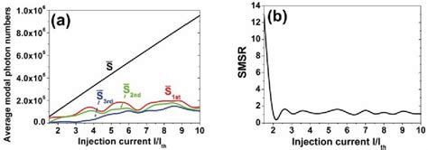 A Temporal Trajectories Ofthe Strongest Four Mode Intensities And Download Scientific