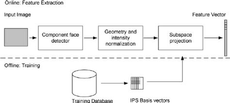 Diagram Of Face Feature Extraction Download Scientific Diagram
