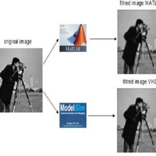 MATLAB To HDL Code Generation For An Image Download Scientific Diagram