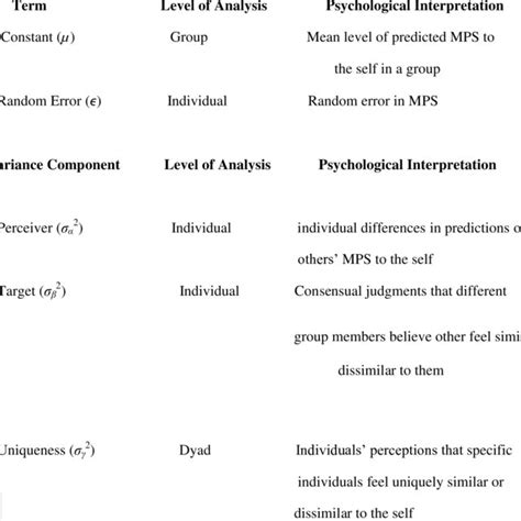 Metaperceptions Of Perceived Similarity Mps Download Scientific Diagram