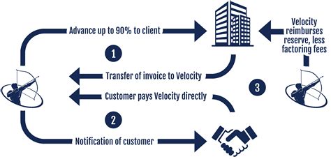 Invoice Factoring Velocity Financial