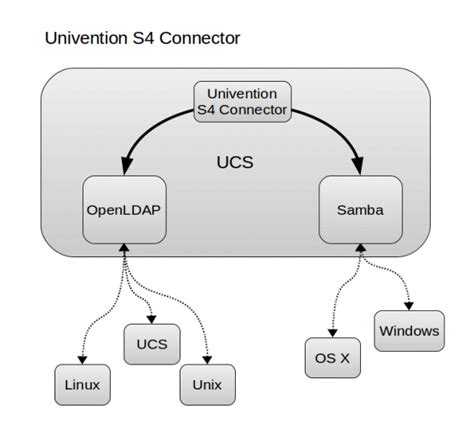 Ldap Auth From External Application Help Ucs Univention Corporate