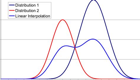 Linear Interpolation Of Directional Distribution Download Scientific Diagram