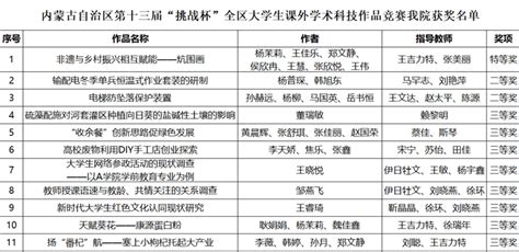 我院在内蒙古自治区第十三届“挑战杯”全区大学生课外学术科技作品竞赛中获得佳绩 河套学院