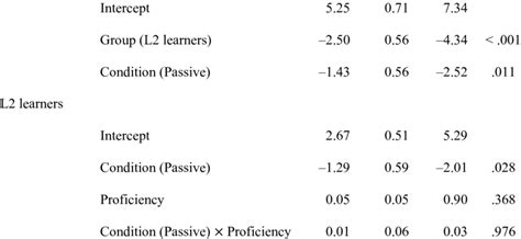 Fixed Effects In The Logit Mixed Model Of Response Accuracy In Native