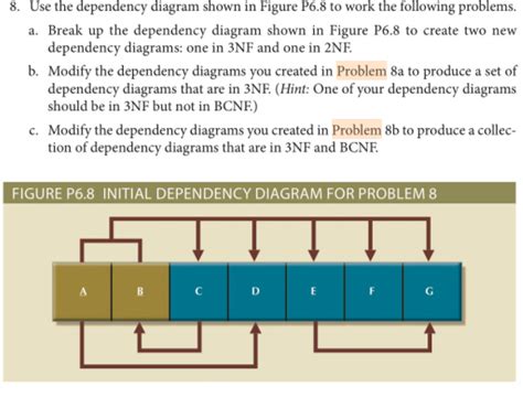 Solved Use The Dependency Diagram Shown In Figure P6 8 To Chegg