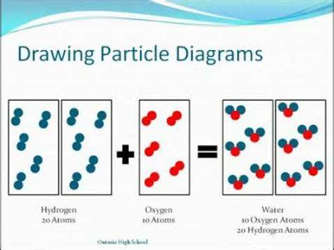 Particle Diagram Of Dissolving Gas In Water Images Of Solids