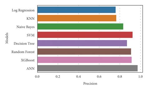 Comparative Analysis Of Precision Using Different Prediction Models Download Scientific Diagram