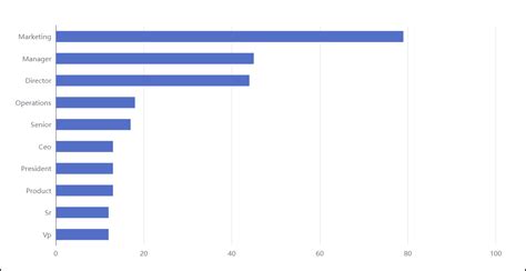 Word Frequency Chart Help Center