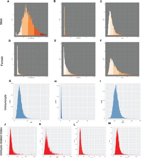 Systematic Analysis Between Inflammation Related Index And Sex Hormones In American Adults