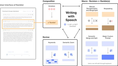Writing With Speech — Using Llms For Gist Level Manipulation Of Spoken