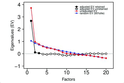 Eigenvalue Plot Showing Unadjusted Eigenvalues In Red And Adjusted Download Scientific