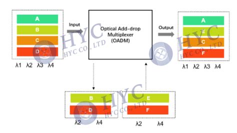 functions and applications of optical add drop multiplexer oadm