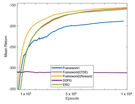 Performance Of Algorithms On The Pendulum V0 Environment Download Scientific Diagram