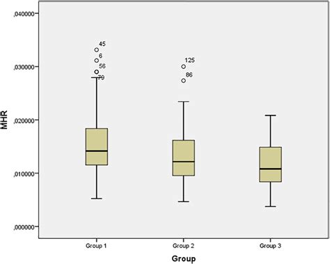 Levels Of The Monocyte To HDLcholesterol Ratio MHR In The Download Scientific Diagram