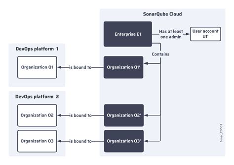 Enterprise Concept Sonarqube Cloud Documentation