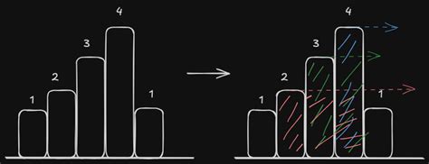 Largest Rectangle In Histogram