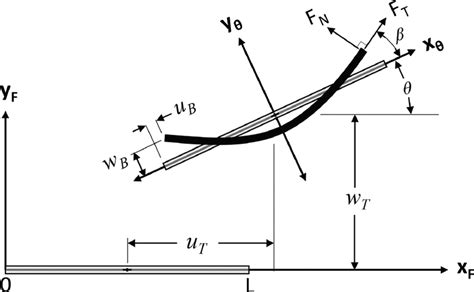 Schematic Illustrating The Coordinate Transform From Fixed Cartesian