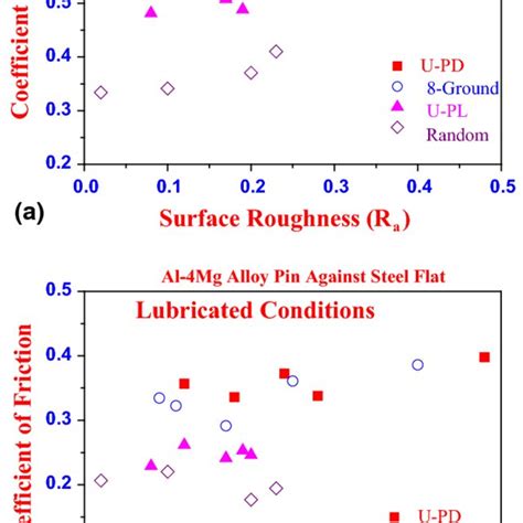 Coefficient Between R A And Coeffi Cient Of Friction For Each Surface Download Scientific