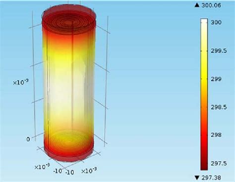 Table 5 From Electro Thermal Modeling And Experimental Verification For 18650 Li Ion Cell