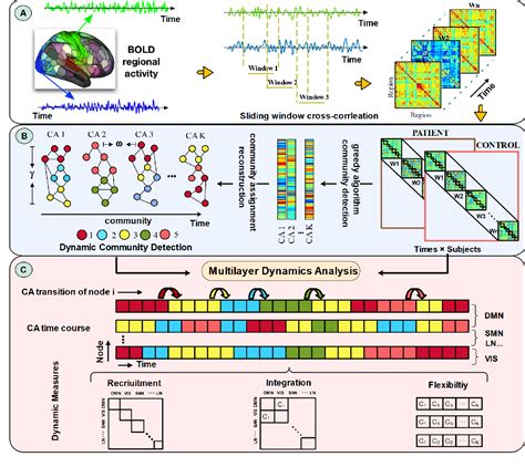 Figure 1 From Dynamic Reconfiguration Of Brain Functional Network In Stroke Semantic Scholar