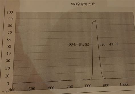 850 Nm Narrowband Filter 850 Nm Bandpass Filter D1 Vicedeal