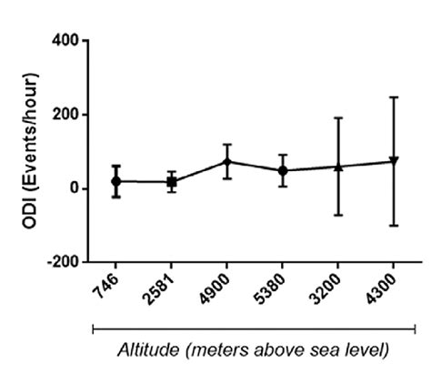 Oxygen Desaturation Index Odi Per Hour 3 Threshhold With Regard To Download Scientific