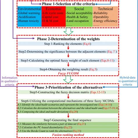 The Fuzzy Mcdm Framework For The Sustainability Prioritization Of Sste Download Scientific Diagram