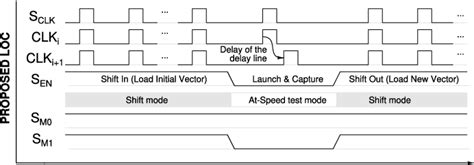 Figure 10 From Optimization Of Small Delay Defects Test Quality By Clock Speed Selection And