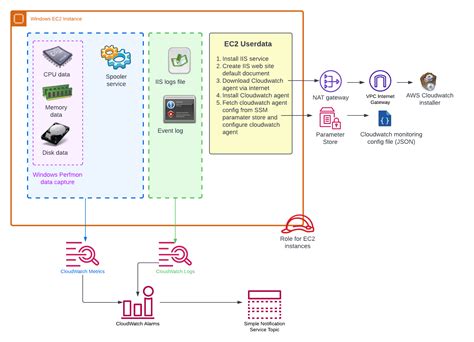 Monitoring Aws Windows Ec2 Instances With Cloudwatch Part 1 Aws Cloud Devops