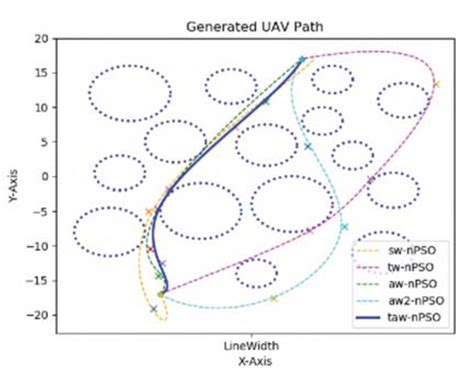 Figure 3 From A Time Varying Adaptive Inertia Weight Based Modified Pso Algorithm For Uav Path