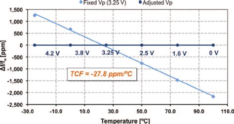 Resonator Response At Frequency Of Interest Insertion Loss And Quality Download Scientific