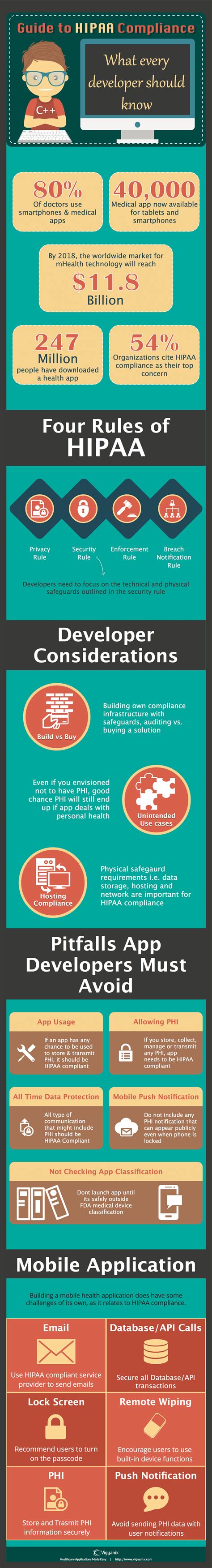 What Every App Developer Should Know About Hipaa Infographic Vigyanix