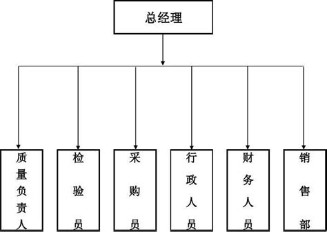 2公司组织结构图 word文档在线阅读与下载 无忧文档