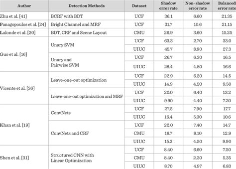 A Quantitative Analysis Of Shadow Detection Methods Download Table