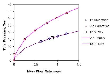 Calibrations Of Sensor Pressure Vs Flow Rate For Data Of Ref