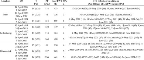 Temperature Precipitation Hours Of Leaf Wetness And Stb Infection