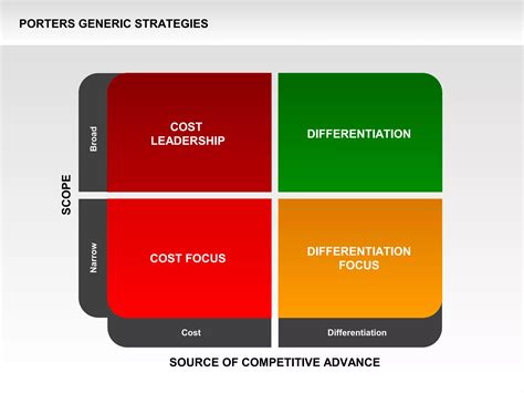 Porters Generic Strategies Diagram Ppt