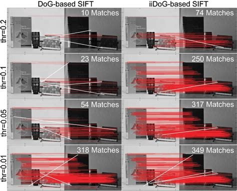 Comparison Of Matching Points Between A Dog Based Sift And The Proposed