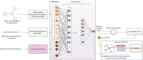An Integrated Architecture Of Different Views For Dti Prediction Using