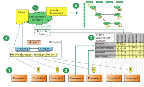 Mcrs Voor Meer Resultaat Paul Stroomer Coaching And Advies