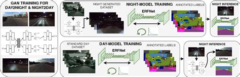 Figure 1 From Bridging The Day And Night Domain Gap For Semantic Segmentation Semantic Scholar