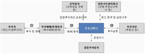 부동산펀드의 개념 설정절차 및 특징 네이버 블로그