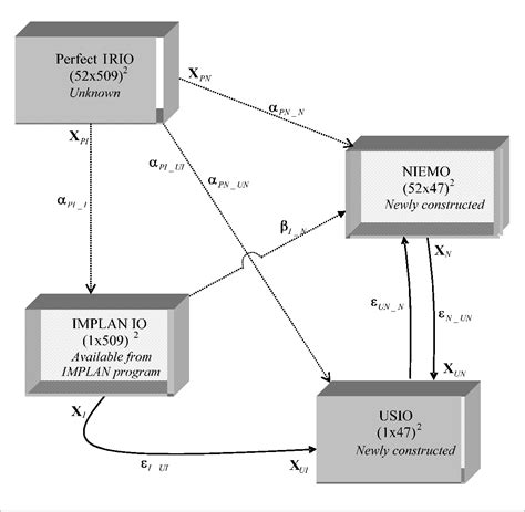 Figure 1 From An Evaluation Of Input Output Aggregation Errors Using A New Mrio Model Semantic